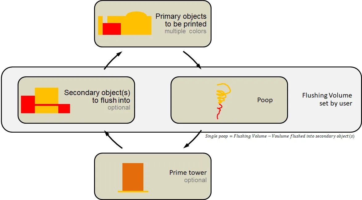 Flushing Volumes Calibration - V2 and new Gcode by AMTprojects ...