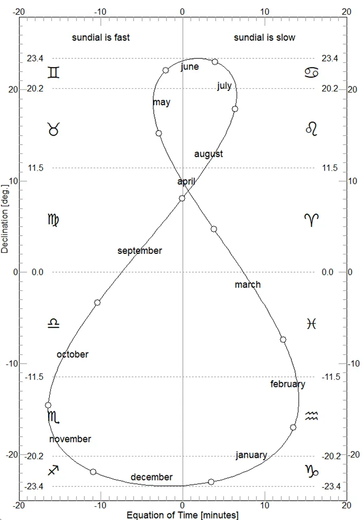 Equatorial Sundial – Solar Clock & Compass - Free 3D Print Model ...