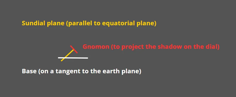 Equatorial sundial kit card by Piergi - MakerWorld