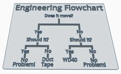 Engineering Flowchart by UtiliPrints MakerWorld: Download Free 3D Models