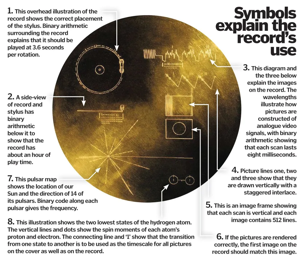Voyager Golden Record: NASA’s message to the stars - Free 3D Print ...