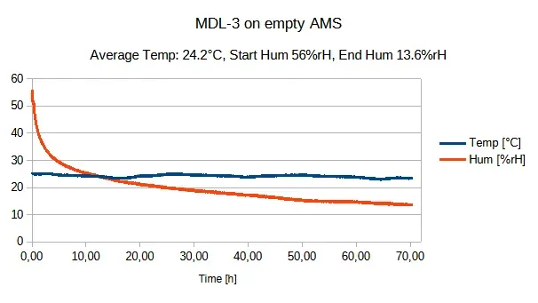 Rosahl MDL3 Dehumidifier Mounting Cover Drybox AMS by ERIK3DP - MakerWorld