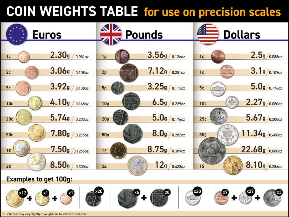 Coin Balance Scales - Lab-Grade Precision Weights - Free 3D Print Model ...
