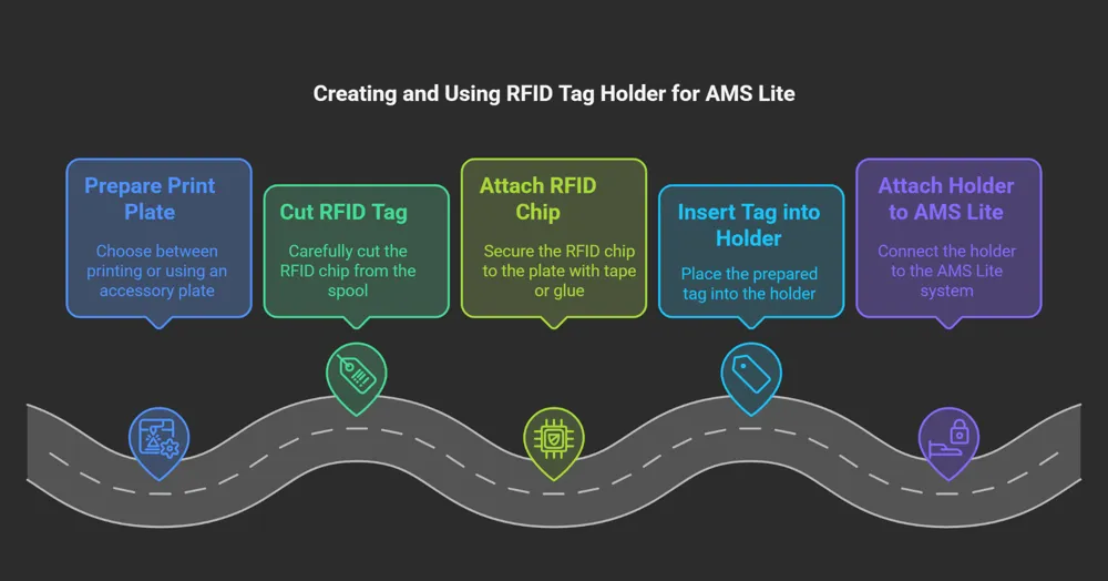 RFID Tag Holder for AMS Lite – for Drybox Users by Patrick - MakerWorld