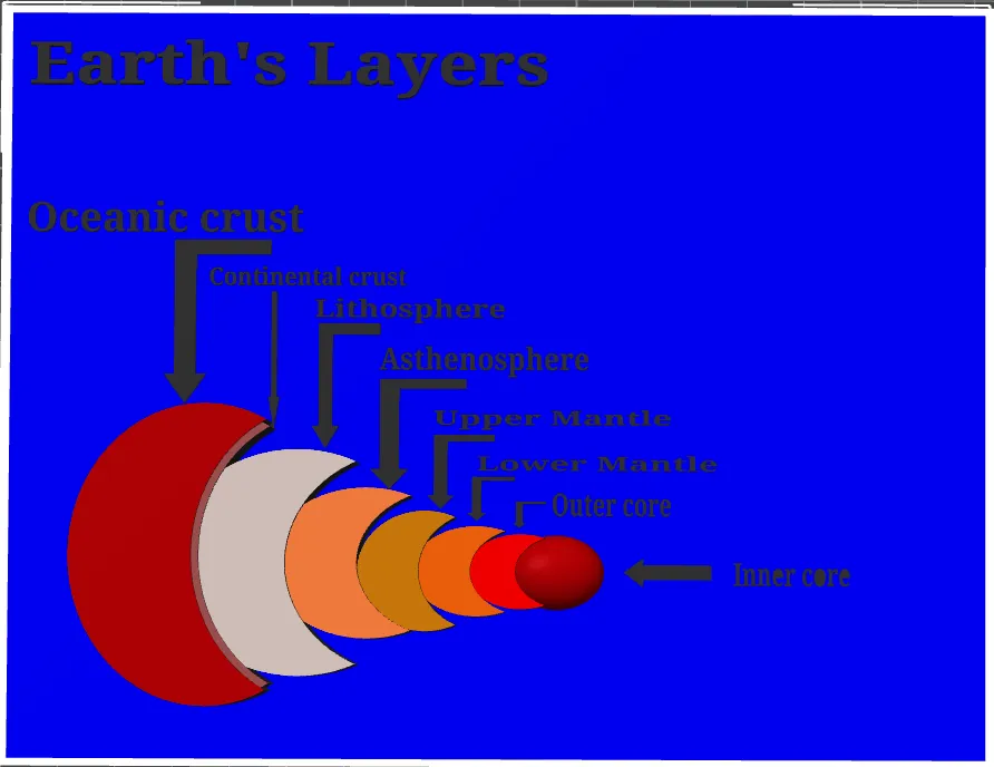 Earth's Layers diagram by CGSCreations - MakerWorld