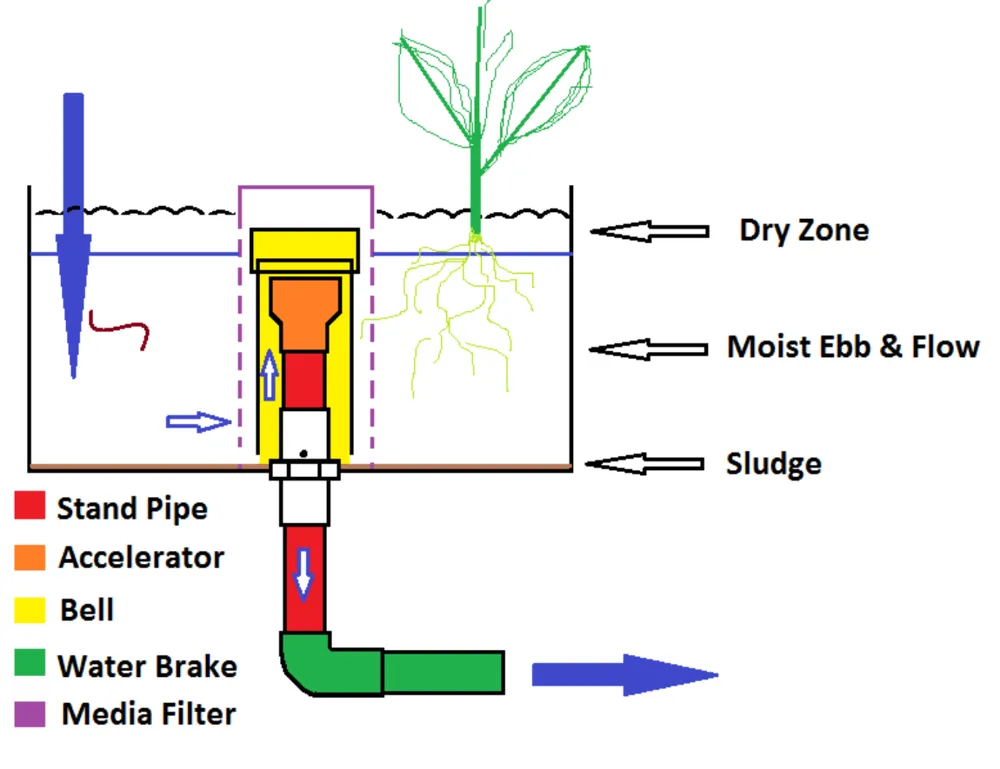 Bell Siphon for Ebb and Flow Hydroponics - Free 3D Print Model - MakerWorld