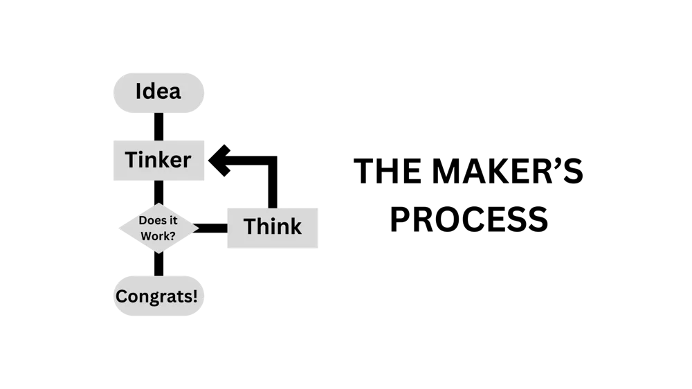 Maker's Process Box - Free to download! Remixed by user_464065155 ...