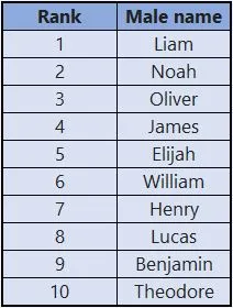 Nameplate boys TOP 10 Name (USA version) by andreas.sagr - MakerWorld